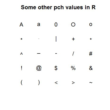 Statistics To Prove Anything Charts Of Different Pch Values In R