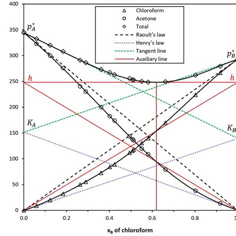 Data Analysis For The Binary Mixture Of Acetone−carbon Disulfide í