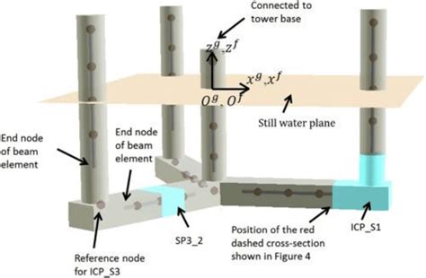 Example Of Finite Element Model Of The Hull Of A Semi Submersible