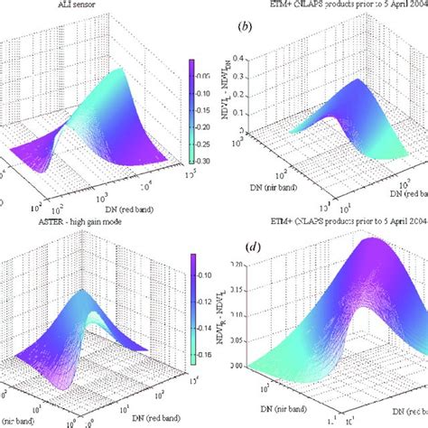 The Difference Between Ndvi L And Ndvi Dn A And B Ndvi R And Ndvi Dn