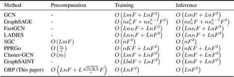 table 1 from scalable graph neural networks via bidirectional