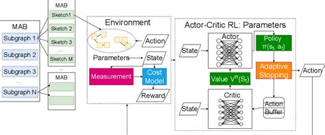 Harl Hierarchical Adaptive Reinforcement Learning Based Auto Scheduler