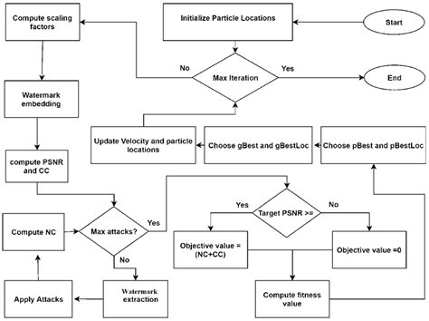 The Pso Flowchart To Optimize The Watermarking Scaling Factors Download Scientific Diagram