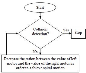 Flow Chart Of The Spiral Algorithm Download Scientific Diagram