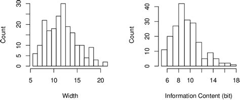 Figure 1 From On Weight Matrix And Free Energy Models For Sequence