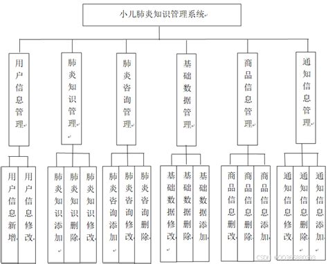 基于ssm的小儿肺炎知识管理系统设计与实现 Csdn博客