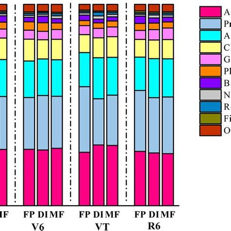 taxonomic composition of bacterial communities at the phylum level