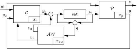 The Linear Anti Windup Closed Loop System Denote X Cl X T P X T C T