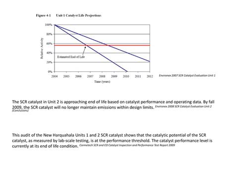 Catalyst Performance Loss Timeline Pptx