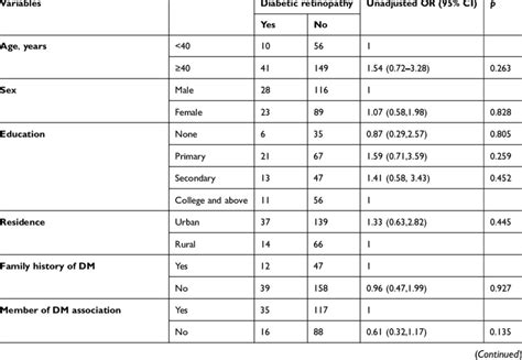 Bivariate Binary Logistic Regression Analysis Of Diabetic Retinopathy Download Scientific