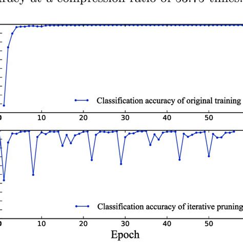 Overall Classification Accuracy Of Original Training Top And Download Scientific Diagram