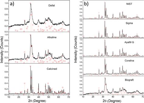 X Ray Diffraction Patterns For A Bio Hap And B Commercial Hap