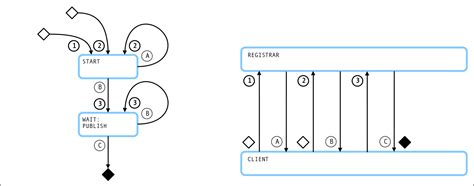 Didion Client Managed Secret Mode Create Documentation