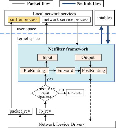 Packet Capture In Linux Kernel Download Scientific Diagram