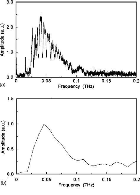 Figure 3 From Asynchronous Optical Sampling Terahertz Time Domain Spectroscopy For Ultrahigh