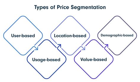 Price Segmentation Types And Best Practices For Saas