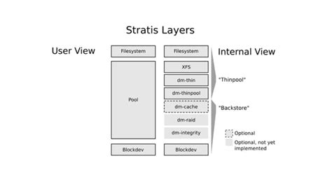 Stratis Storage Management PDF Operating Systems Computer Software And Applications