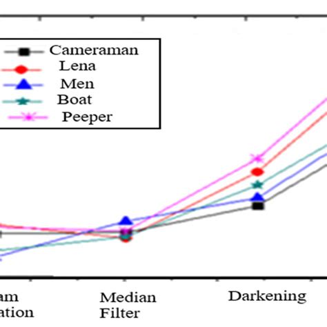 ber of extracted watermark under histogram equalization median