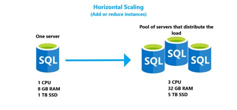 Azure Horizontal Vs Vertical Scaling What You Need To Know