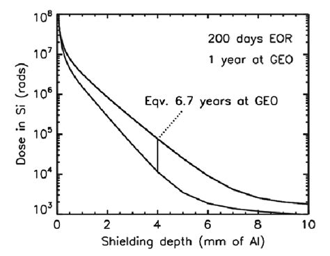 Comparison Between Accumulated Radiation Dose Of Electric Orbit Rising Download Scientific
