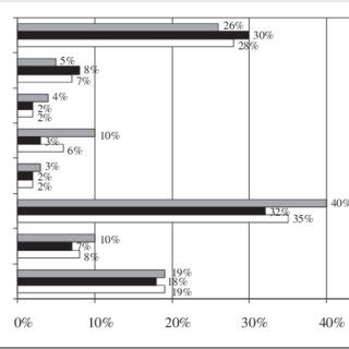 Reasons Given For Abstaining From Sex NOTE Percentages Do Not Add Download Scientific