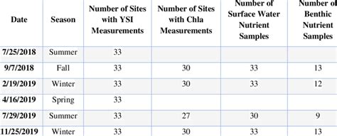 Number Of Samples Collected For Each Metric For Each Of The Six
