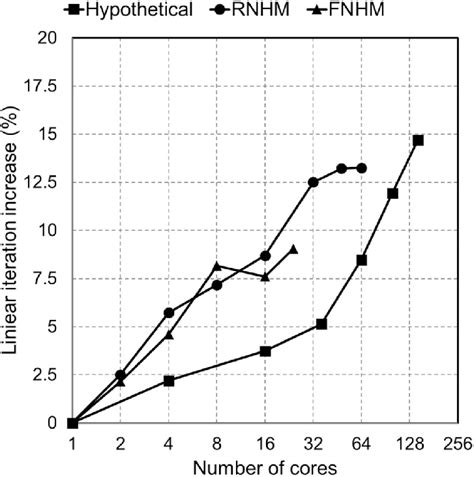 Linear Solver Iteration Increase For The Hypothetical Test Case 3269