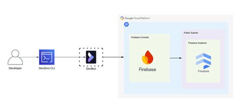 firestore native mode