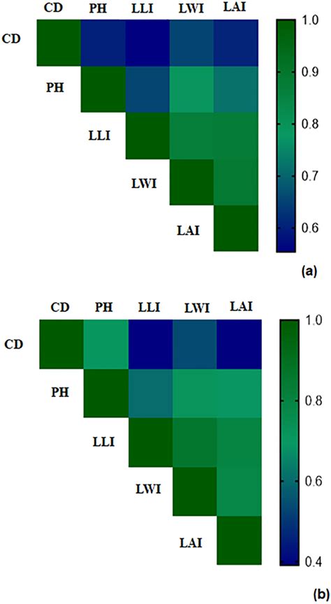 Pearson Correlation Analysis Of Morphological Traits Of A ‘atabaki