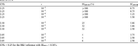 table 1 from a parallel implicit method for the direct numerical simulation of wall bounded
