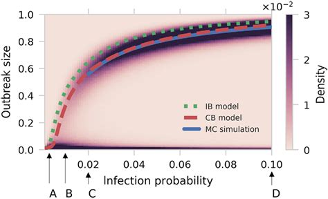 Distribution Of Final Outbreak Sizes As A Function Of The Infection