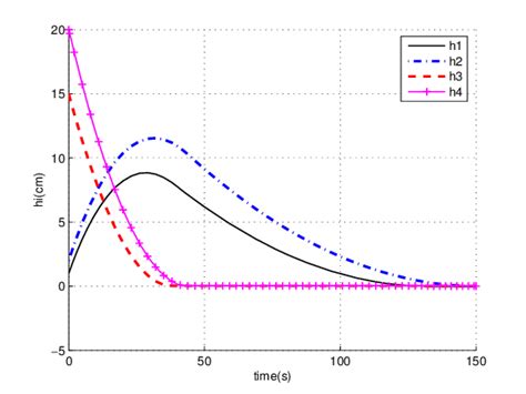 Pen Loop State Response Of Autonomous System Download Scientific Diagram