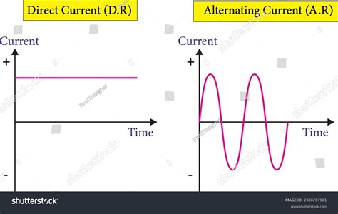 Graph Showing Variation Current Time Alternating Stock Vector Royalty