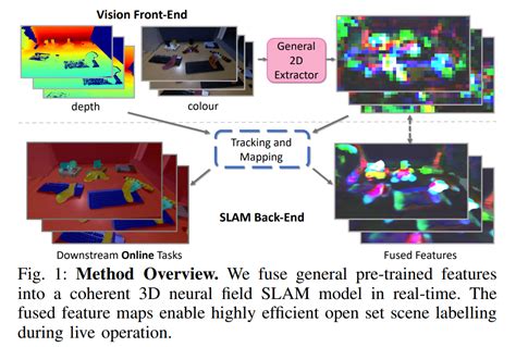 论文阅读Feature Realistic Neural Fusion for Real Time Open Set Scene Understanding 所念皆星河