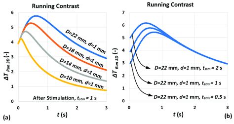 A Analytical 3d Running Contrast Defects For Various Diameter í
