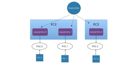 Managing Stateful Applications In Kubernetes Ppt