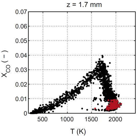 12 Measurements Of Co And T In Steady State Top Row And Transient