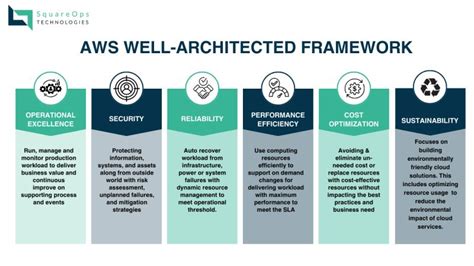 Squareops On Linkedin Aws Aws Cloudexcellence Costoptimization Security Sustainability
