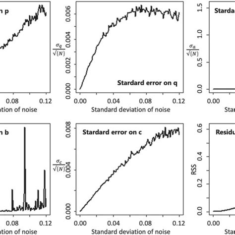 Standard Errors On The Estimate Of The Parameters P Q A B And C And
