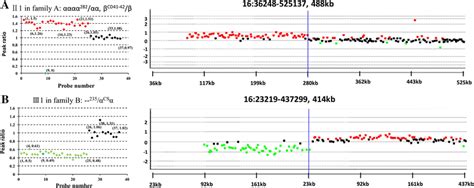 mlpa and array cgh analysis of two families the mlpa and array cgh