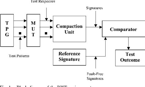 Figure 1 From Revisiting Response Compaction In Space For Full Scan Circuits With Nonexhaustive