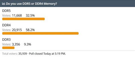 DDR4 Remains A Popular Memory Standard TechPowerUp Poll TechPowerUp