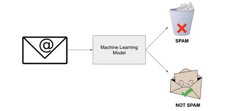 Konsep Supervised Learning Dalam Membangun Model Machine Learning