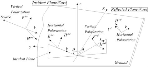 Incident And Reflected Plane Wave Field In Lossy Half Space Download