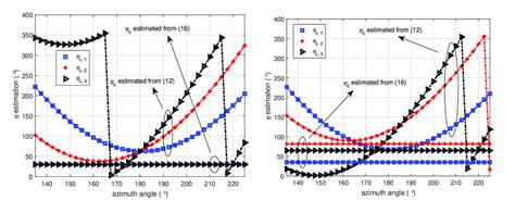 A η Estimation Without Phase Inconsistency B η Estimation In The