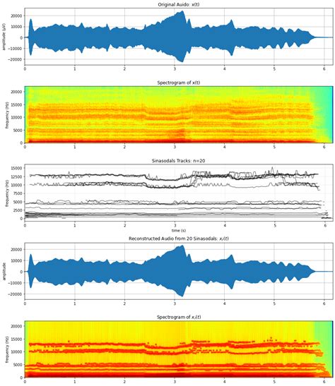 Analysis And Synthesis Models — Spkit