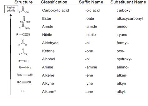 Amine Vs Amide Structure