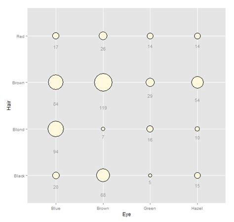 Withr 좀더 하는 Ggplot2 Creating A Balloon Plot풍선 그래프 그리기 By Neo Jeong
