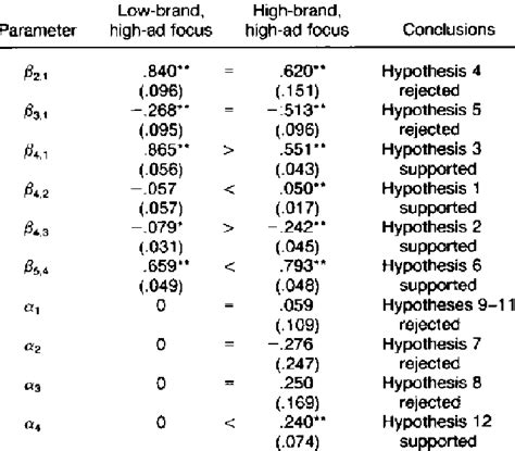 Unstandardized Parameter Estimates Download Table