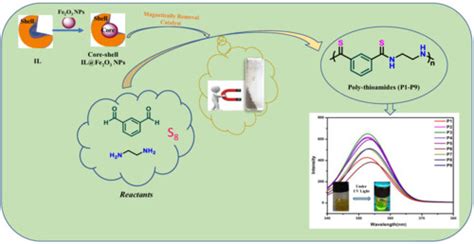 Ionic Liquid Functionalized Fe3o4 Coreshell Nanoparticles A